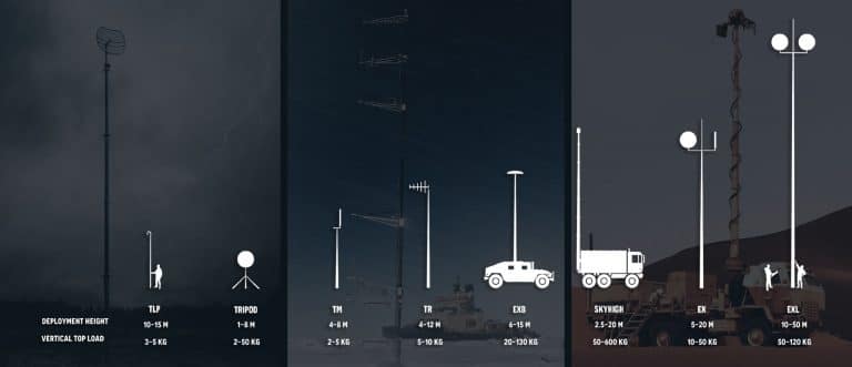 Tactical composite antenna mast systems | Mastsystem